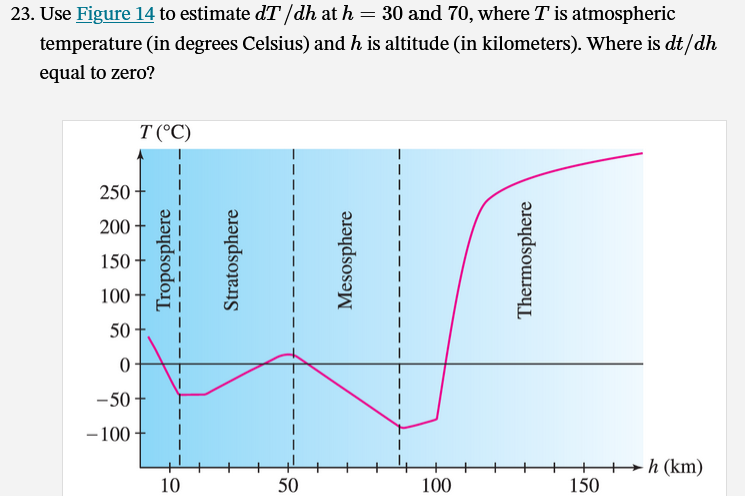 Solved Use Figure 14 ﻿to estimate dTdh ﻿at h=30 ﻿and 70 , | Chegg.com