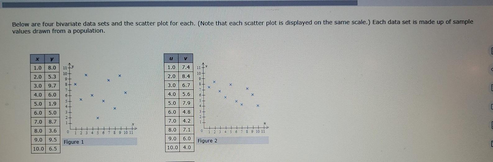 Solved Below are four bivariate data sets and the scatter | Chegg.com