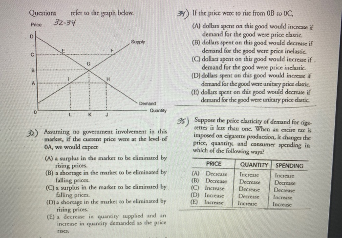 Solved Questions refer to the graph below. 32-34 Price D | Chegg.com