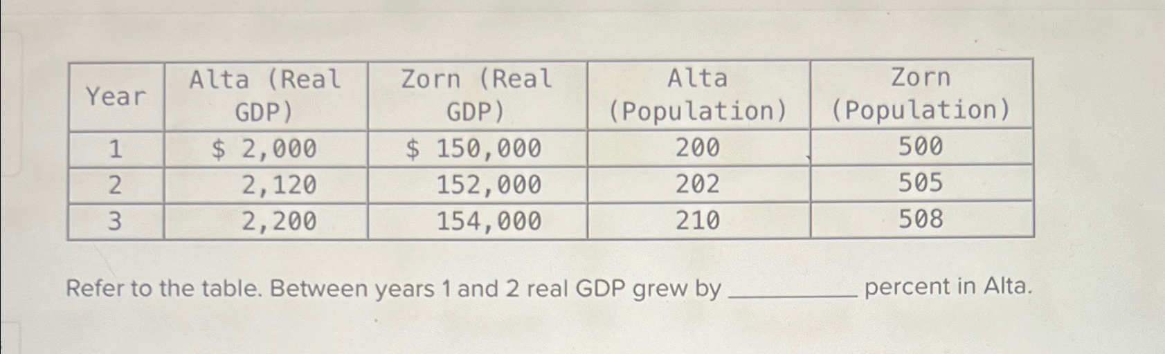 Solved \table[[Year,\table[[Alta (Real],[GDP)]],\table[[Zorn | Chegg.com