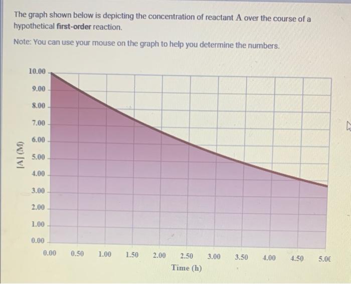 Solved The graph shown below is depicting the concentration | Chegg.com