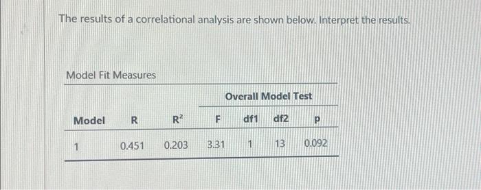 Solved The results of a correlational analysis are shown | Chegg.com
