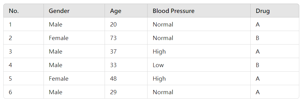 Try using the decision tree algorithm C&RT Algorithm | Chegg.com