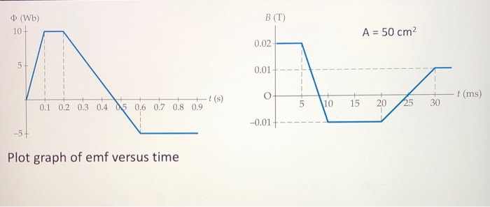 Solved plot 2 graphs Emf vs time based on each of this | Chegg.com
