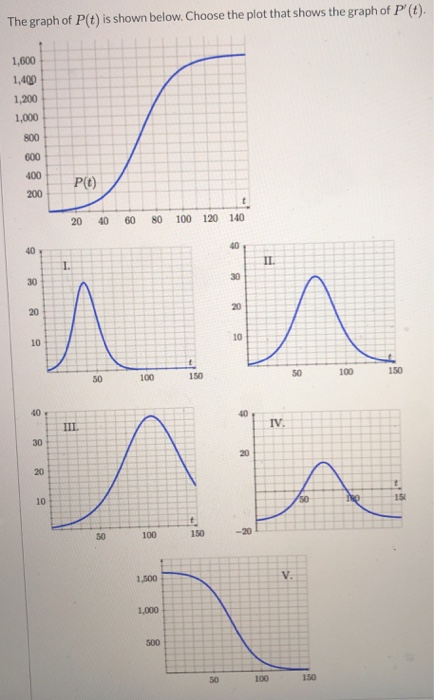 Solved The graph of P(t) is shown below. Choose the plot | Chegg.com