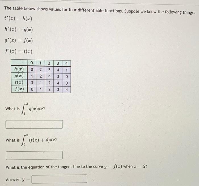 Solved The table below shows values for four differentiable | Chegg.com