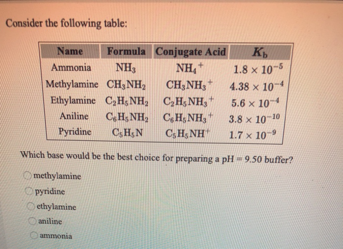 Solved Consider the following table: Name Formula Conjugate | Chegg.com