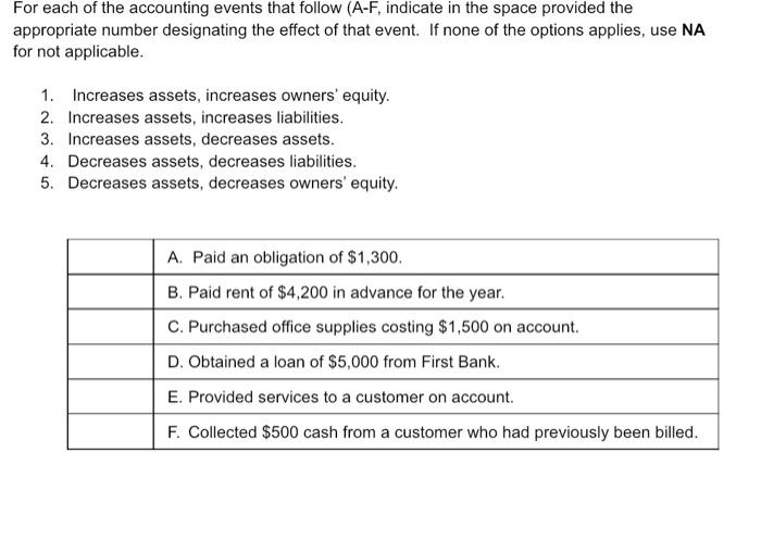 Solved For each of the accounting events that follow (A−F, | Chegg.com