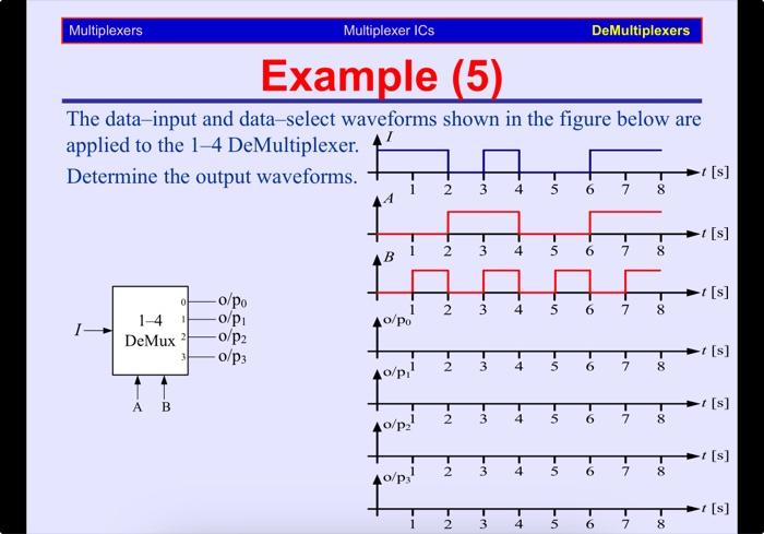 Solved The Data Input And Data Select Waveforms Shown In The 