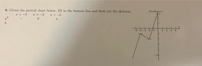 Solved Problema 0. Given the partial chart below, fill in | Chegg.com