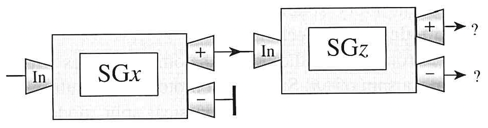 Solved The diagram shows a sequence of Stern-Gerlach | Chegg.com