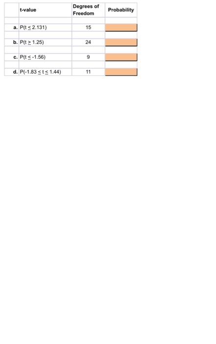 Solved \begin{tabular}{|l|c|c|} \hline t-value & Degrees of | Chegg.com