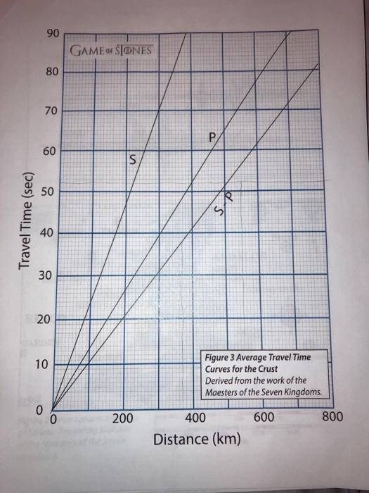 Solved 1) What is the S-P interval (lag time) for the | Chegg.com