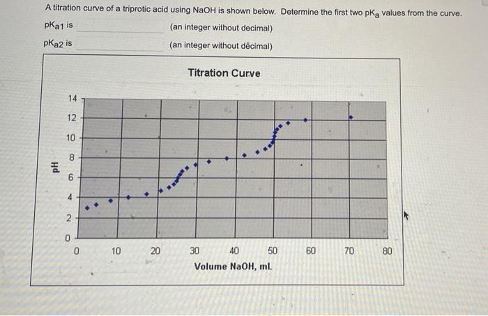 Solved A titration curve of a triprotic acid using NaOH is | Chegg.com