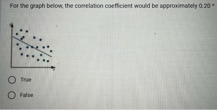 Solved For the graph below, the correlation coefficient | Chegg.com