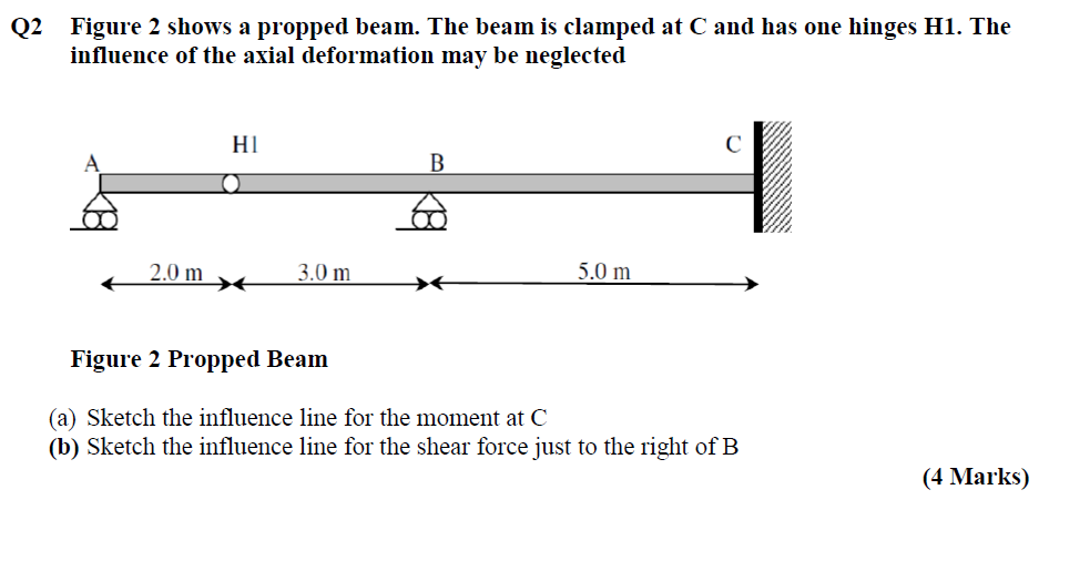Solved Q2 ﻿Figure 2 ﻿shows a propped beam. The beam is | Chegg.com