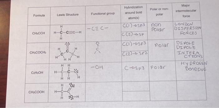 Solved Major intermolecular force Functional group Formula | Chegg.com