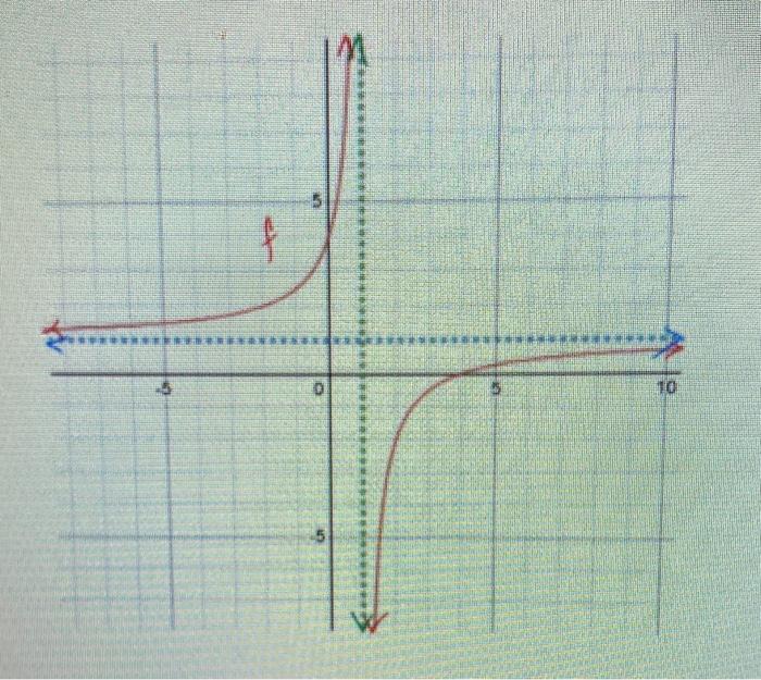 Solved Given the graph of y = f(x) below. Solve the | Chegg.com