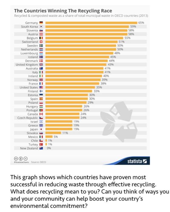 Solved The Countries Winning The Recycling Race Recycled & | Chegg.com