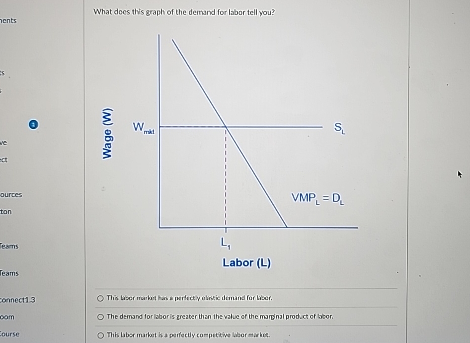 Solved What Does This Graph Of The Demand For Labor Tell Chegg