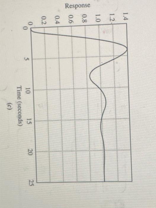 Solved (b) and (c) step responses shown . find the peak | Chegg.com
