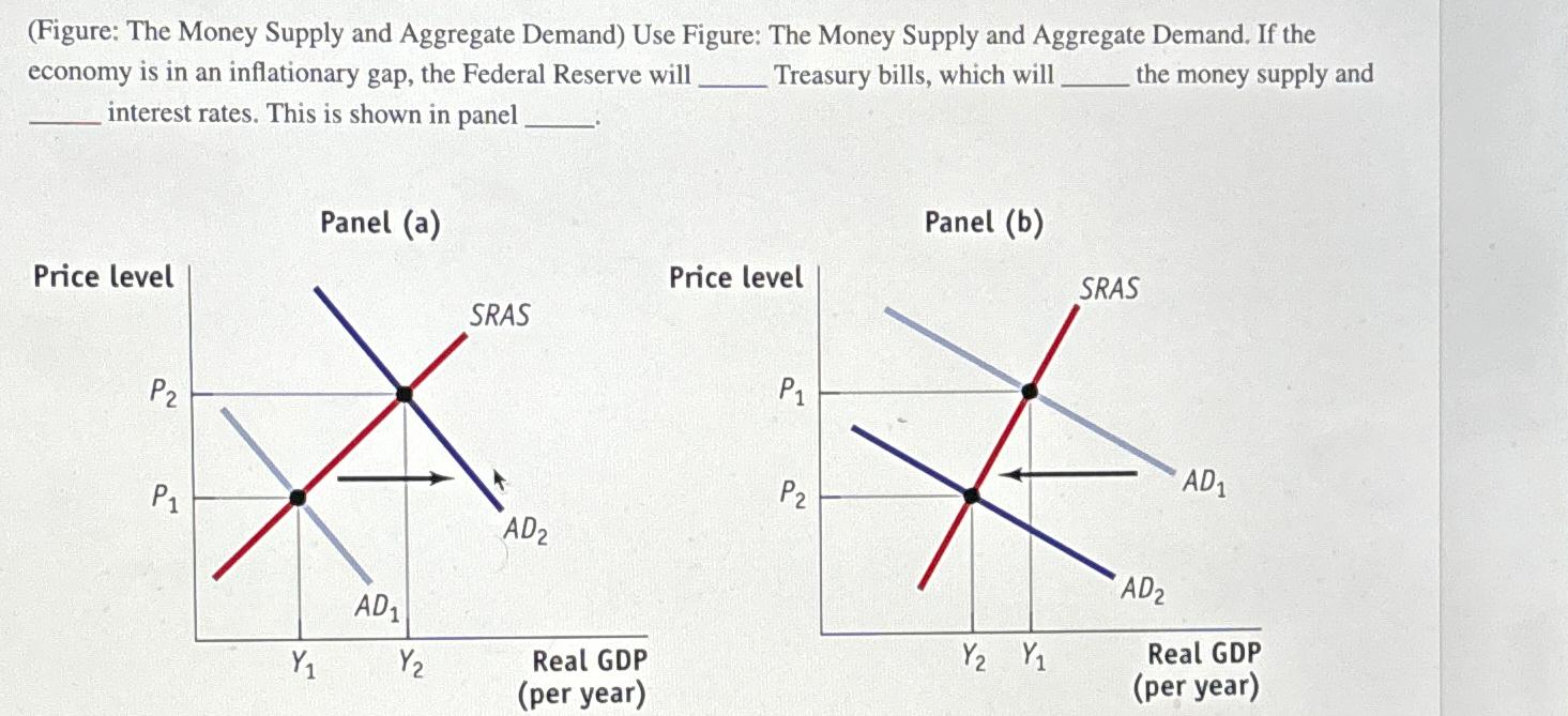 Solved (Figure: The Money Supply and Aggregate Demand) ﻿Use | Chegg.com