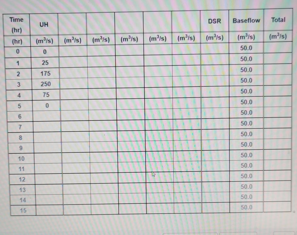 Solved Given the 3 hour Unit Hydrograph information provided | Chegg.com