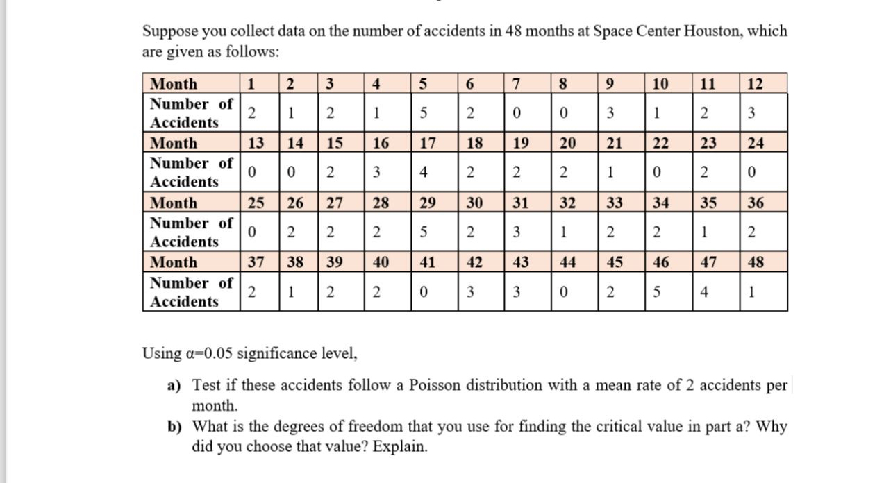 Solved Suppose you collect data on the number of accidents | Chegg.com Solved Suppose you collect data on the number of accidents | Chegg.com