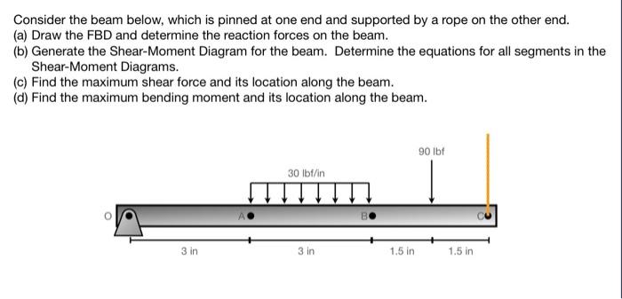 Solved Consider the beam below, which is pinned at one end | Chegg.com