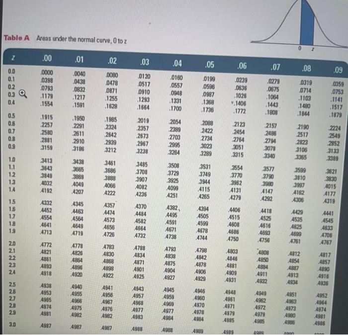 Solved Table A Areas under the normal curve, 0 to zc. What | Chegg.com