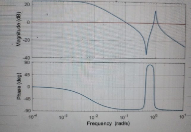 Solved find phase margin, phase crossover frequency, gain | Chegg.com