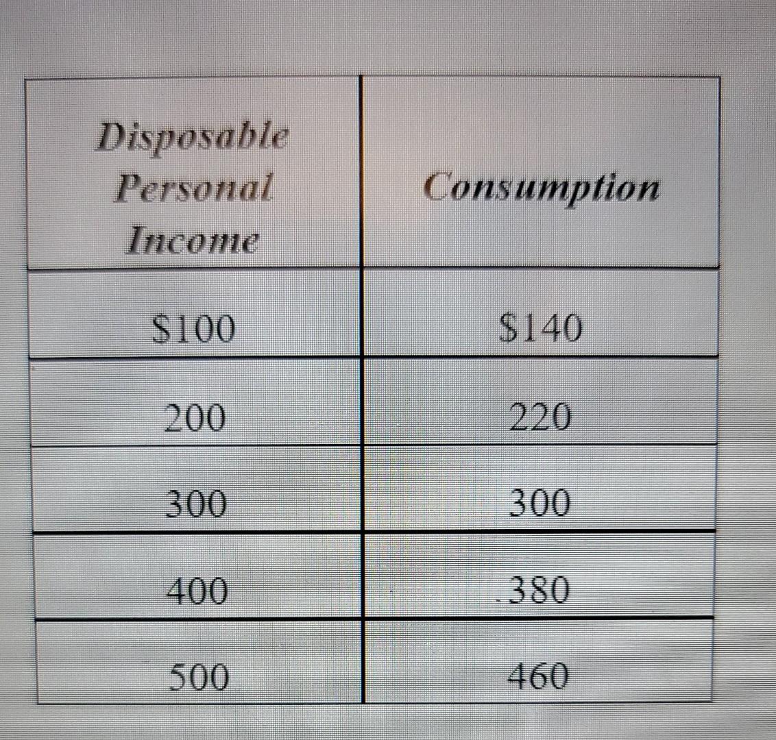 Solved Q1. When disposable personal income is $100, what is | Chegg.com