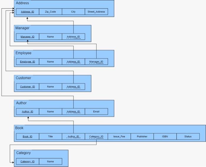 Solved Address Address 10 Zip_Code City Street Address | Chegg.com