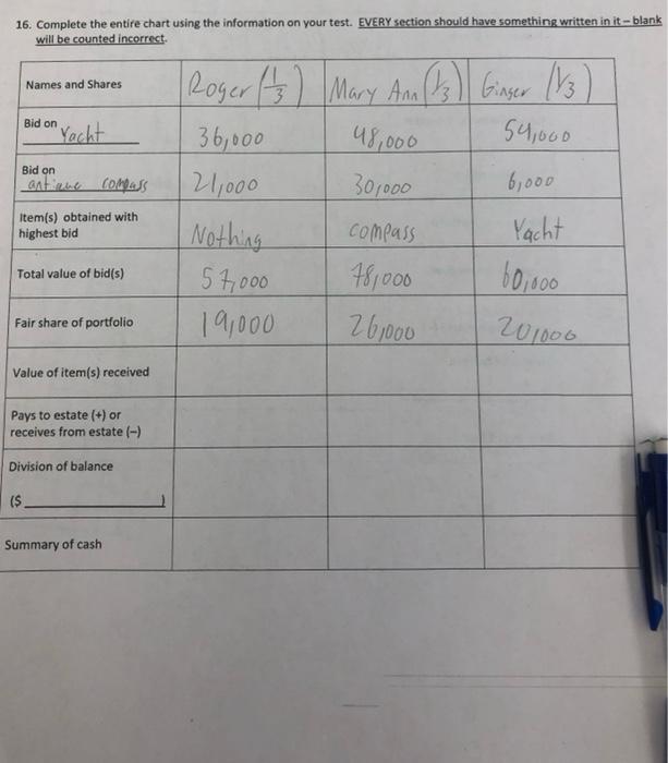 Solved Use the method of sealed bids to complete the chart | Chegg.com