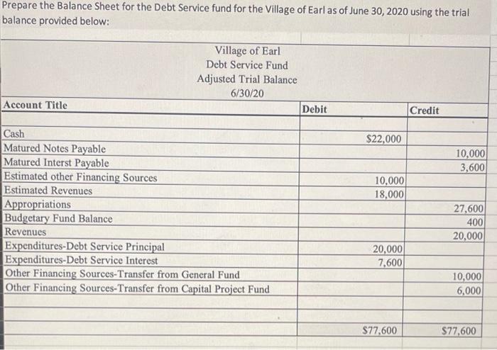 Solved Prepare the Balance Sheet for the Debt Service fund | Chegg.com