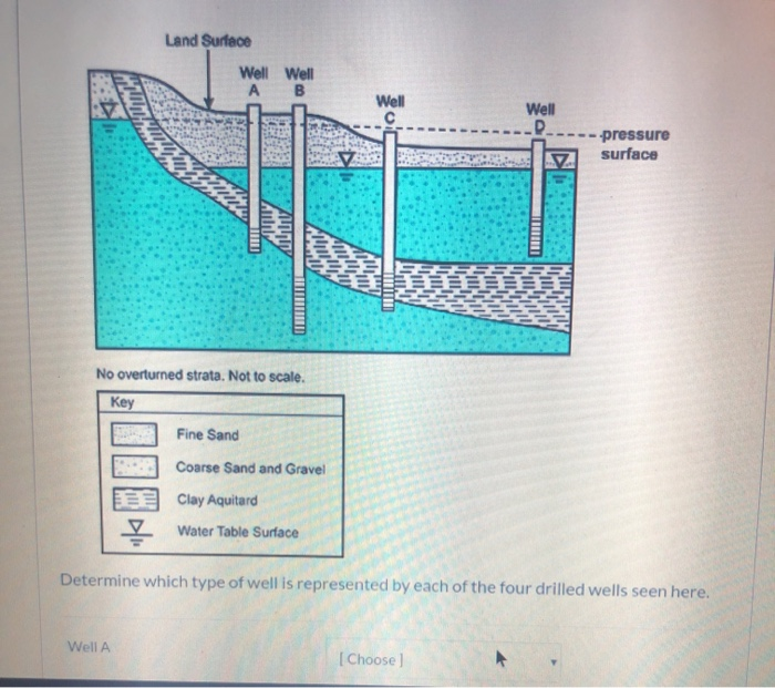 Solved Land Surfece Well Well Well Well pressure surface No | Chegg.com