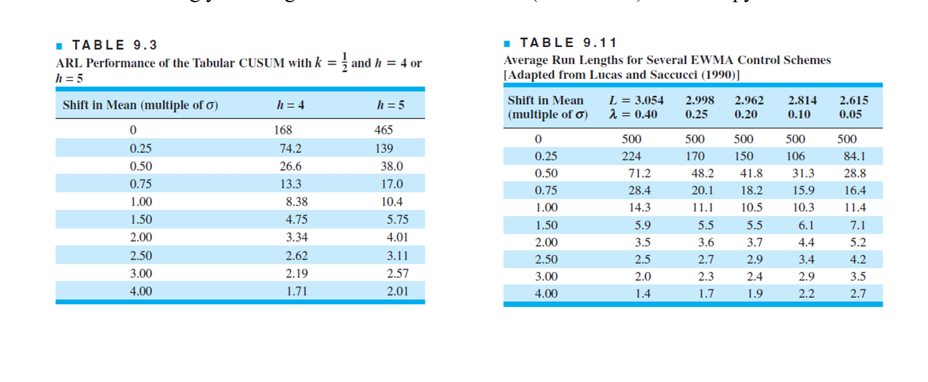 Solved Consider the below tables. Calculate same ARL0 ﻿and | Chegg.com