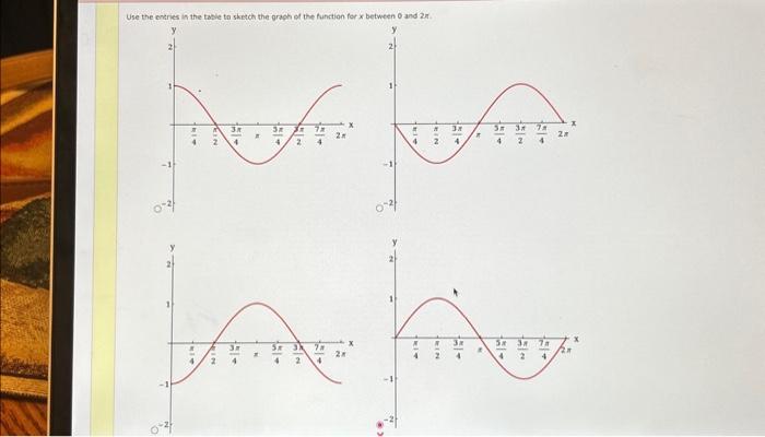 Solved Make a table of values using multiples of π/4 for x, | Chegg.com