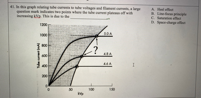 Solved 41. In this graph relating tube currents to tube | Chegg.com