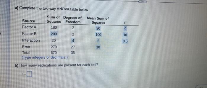 Solved a) Complete the two-way ANOVA table below. Mean Sum | Chegg.com