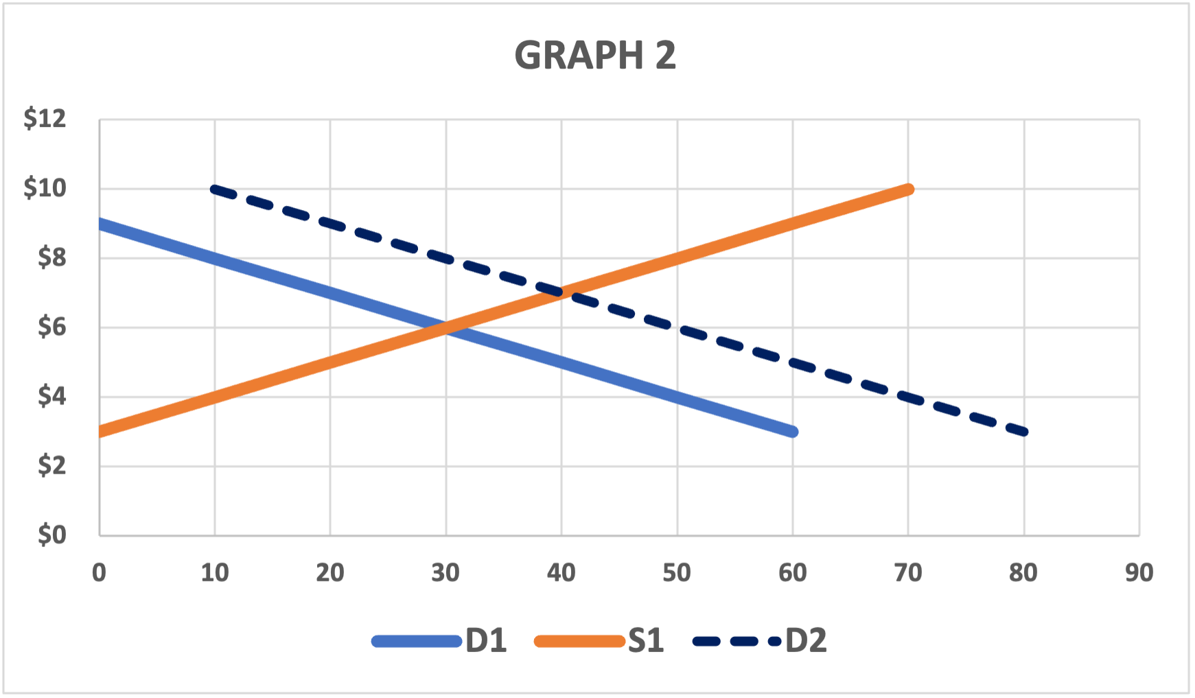 Solved In Graph2, ﻿you are provided with two demand curves | Chegg.com