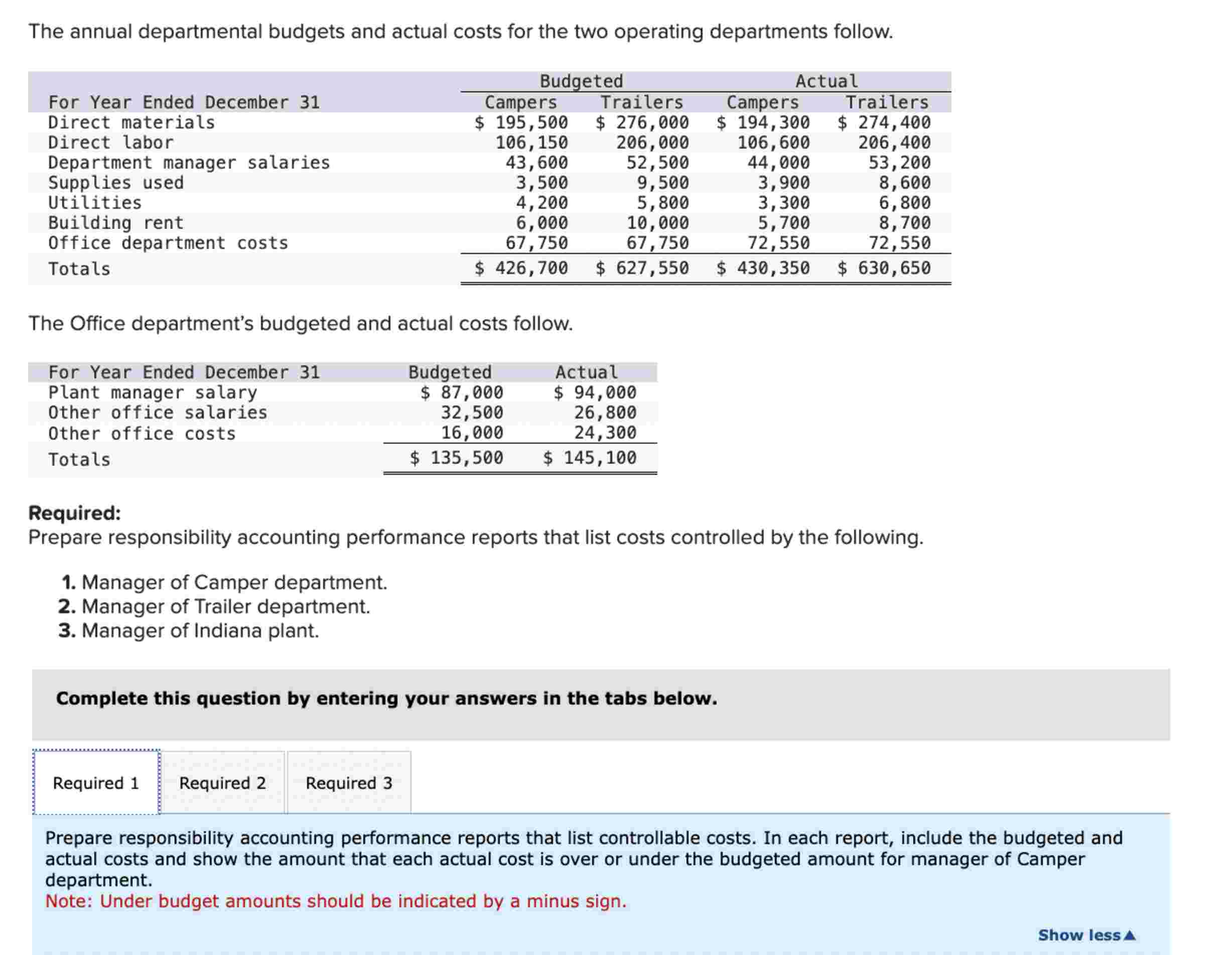 Solved The annual departmental budgets and actual costs for | Chegg.com