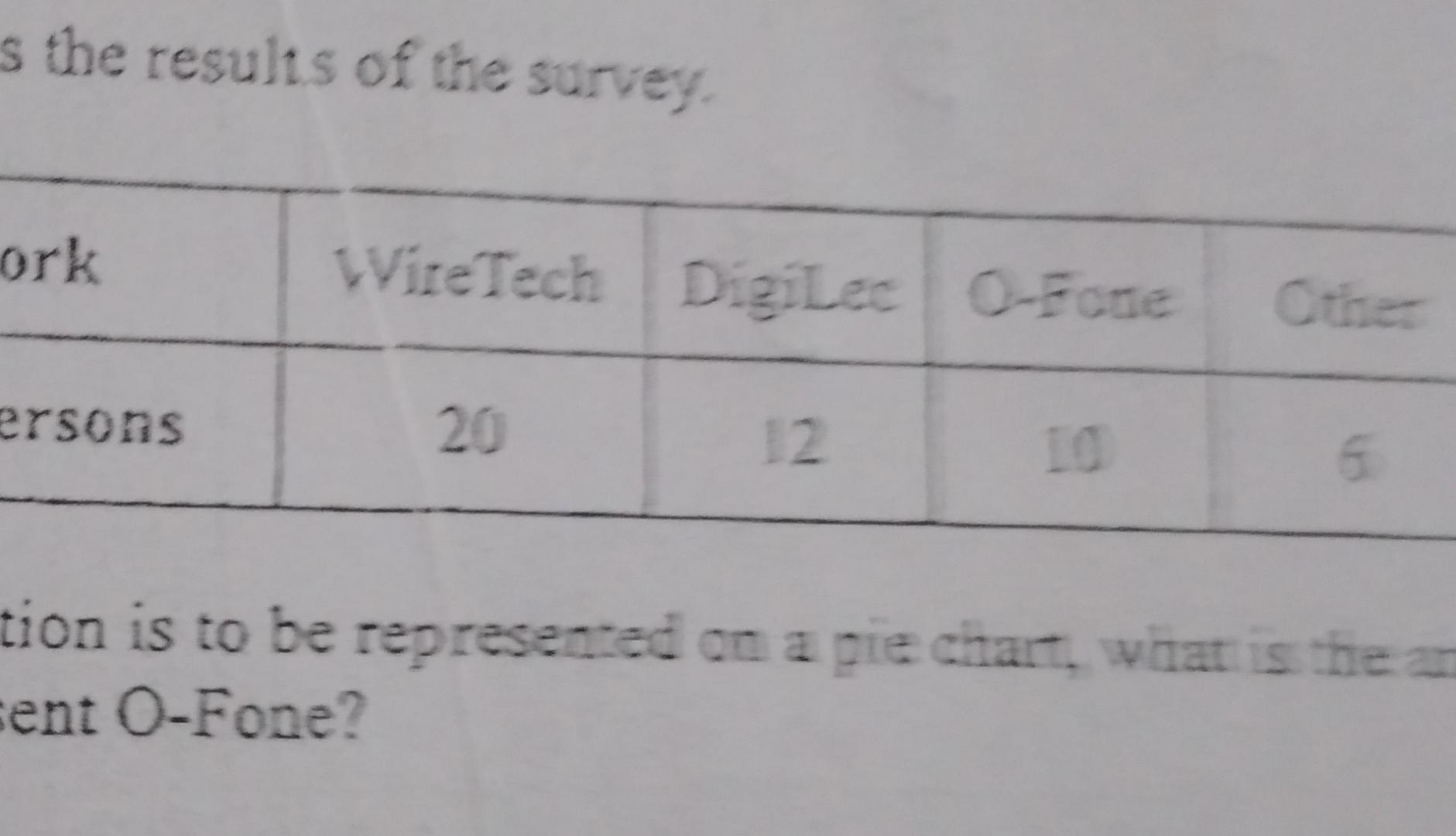 Solved (i)If this information is to be represented a pie | Chegg.com