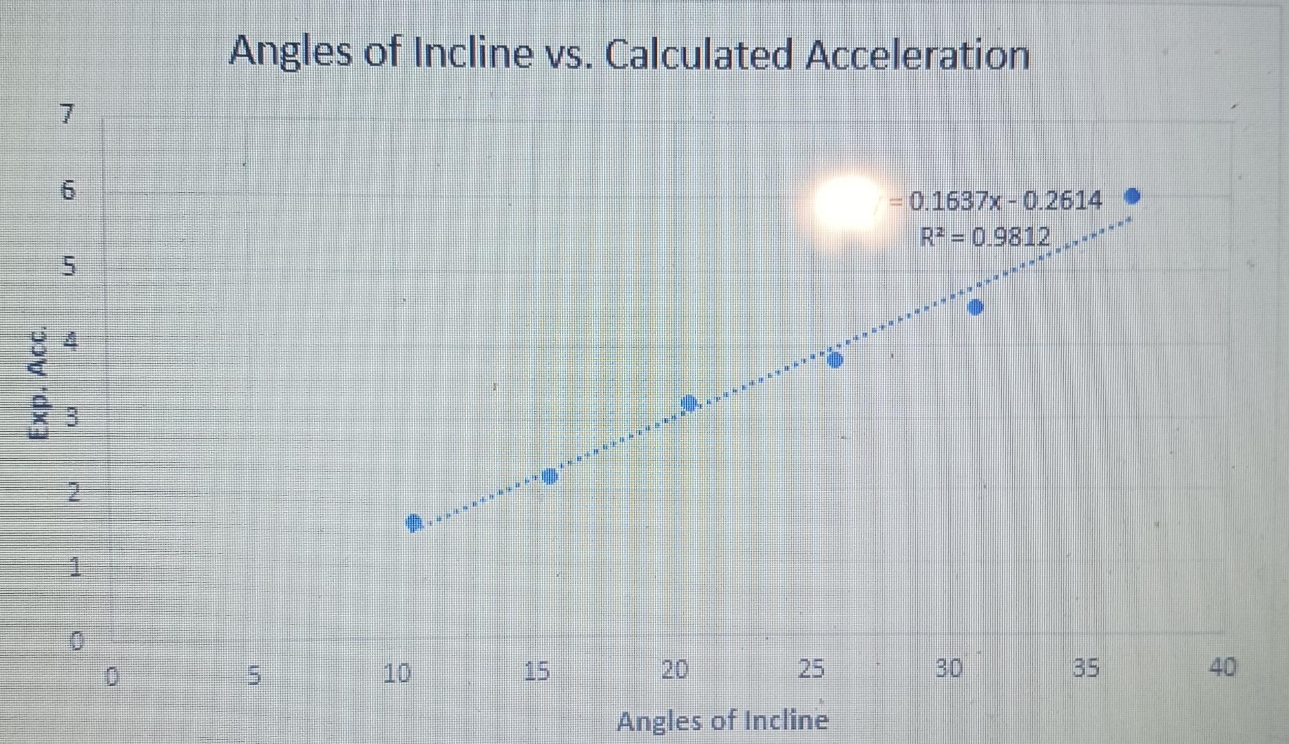 Solved Angles of Incline vs. Calculated AccelerationAngles | Chegg.com Solved Angles of Incline vs. Calculated AccelerationAngles | Chegg.com