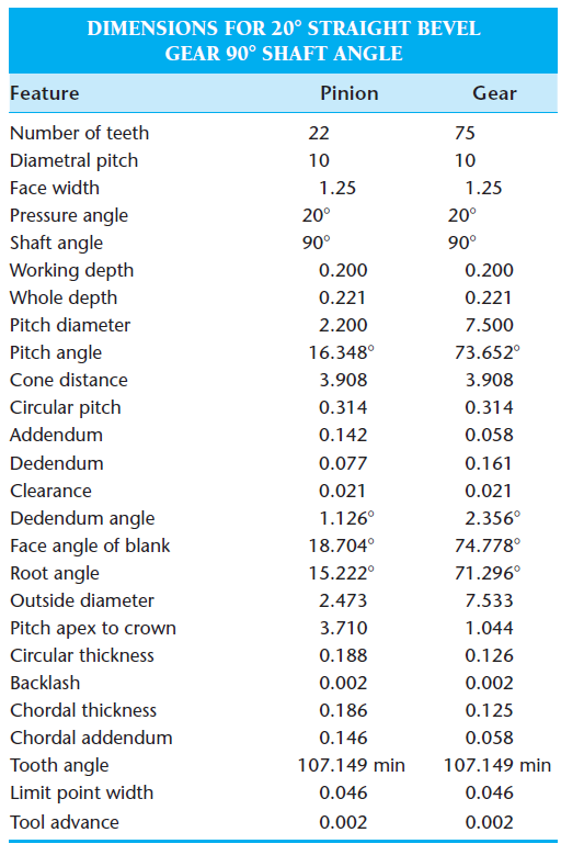 Prepare a detail drawing of the pinion and gear using the ... | Chegg.com