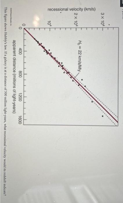 Solved This figure shows Hubble's law, If a galaxy is at a | Chegg.com