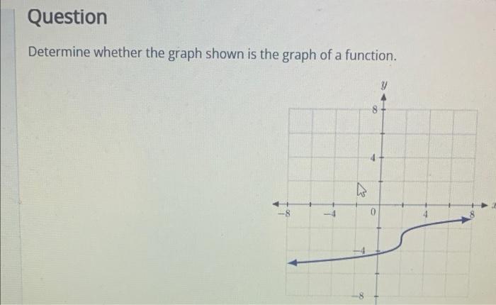 Solved Question Determine whether the graph shown is the | Chegg.com