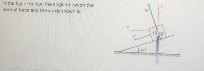 Solved In the figure below, the angle between the normal | Chegg.com