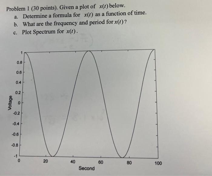 Solved Problem 1 ( 30 points). Given a plot of x(t) below. | Chegg.com