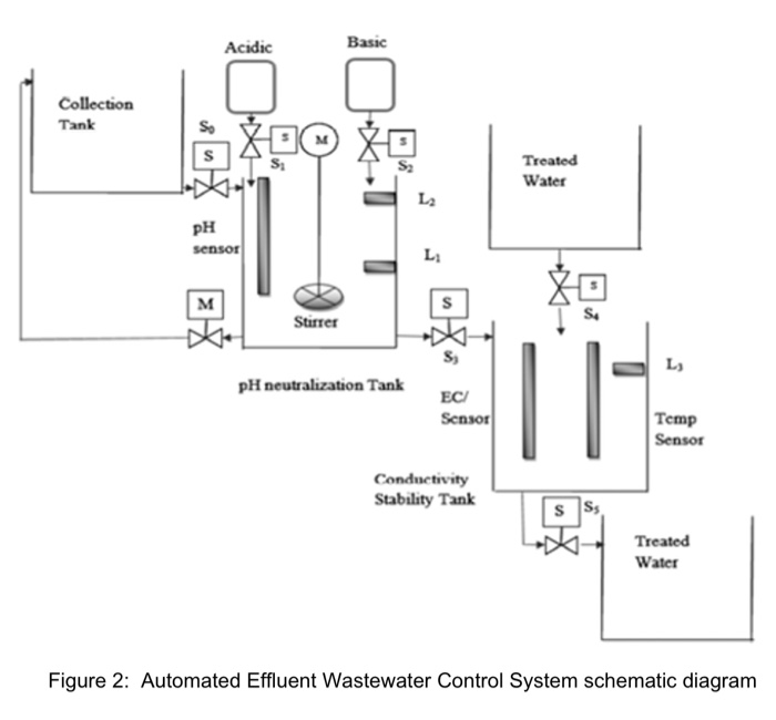1.3.2 Task 2: Automated Effluent Wastewater Control | Chegg.com